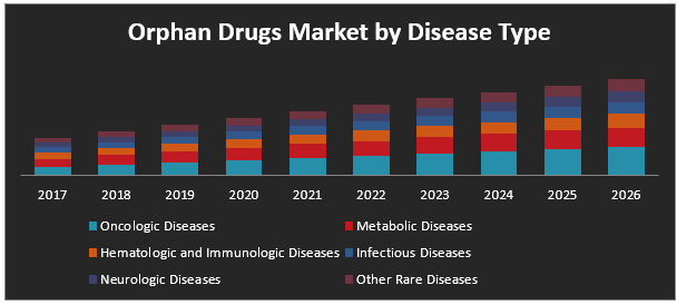 Orphan Drugs Market: Global Industry Analysis and Forecast 2026