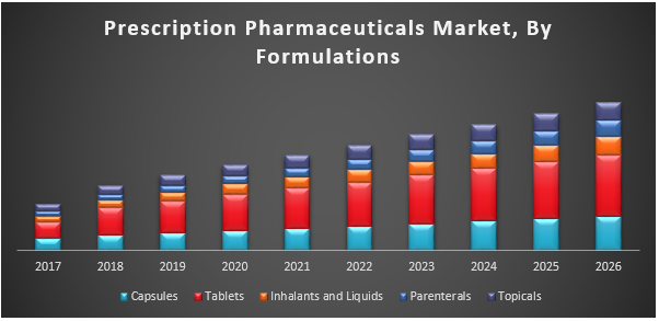 Prescription Pharmaceuticals Market - ndustry Analysis and Forecast
