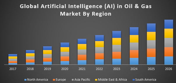 Artificial Intelligence in Oil and Gas Market : Global Industry ...