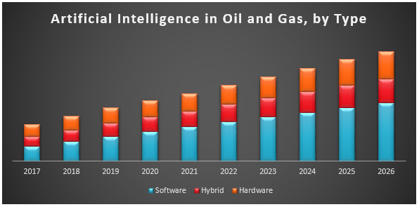 Artificial Intelligence in Oil and Gas Market : Global Industry ...