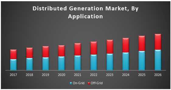 Distributed Generation Market: Global Industry Analysis and Forecast 2026