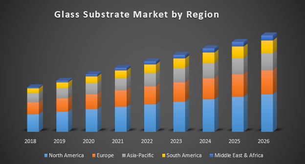 Global Glass Substrate Market – Global Industry Analysis and Forecast ...