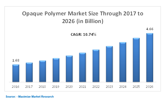 Global Opaque Polymers Market : Global Industry Analysis and Forecast ...