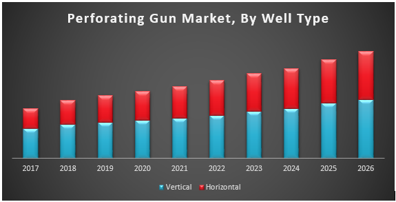 Perforating Gun Market: Global Industry Analysis and Forecast 2026