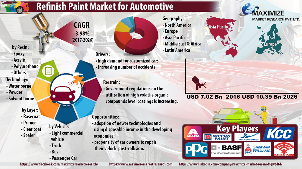 Refinish Paint Market : Asia Pacific, an emerging market