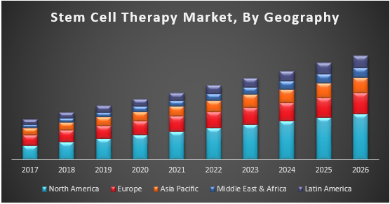 Stem Cell Therapy Market Report expected to reach 202.77 billion by 2026