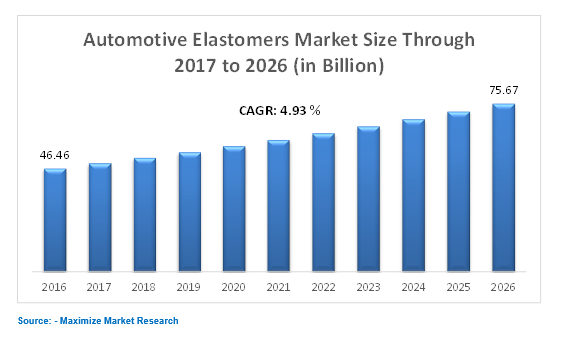 Global Automotive Elastomers Market - Industry Analysis and Forecast ...