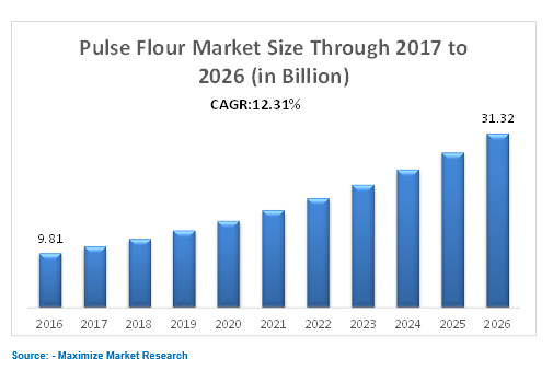 Pulse Flours Market – Global Industry Analysis and Forecast (2017-2026)