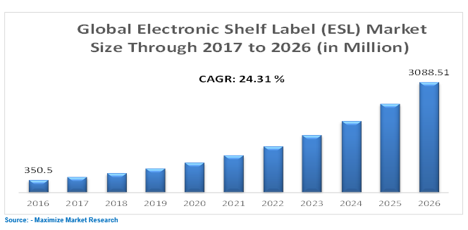 Global Electronic Shelf Label (ESL) Market : Global Industry Analysis ...