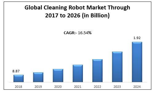 Global Cleaning Robot Market : Global Industry Analysis and Forecast ...