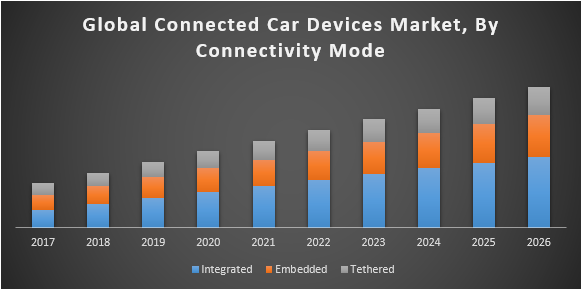 Connected Car Devices Market: Global Industry Analysis and Forecast 2026