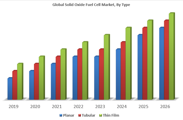 Global Solid Oxide Fuel Cell Market - Analysis & Forecast 2019-2026