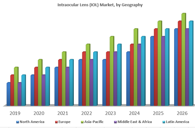 Intraocular Lens (IOL) Market : Industry Analysis and Forecast (2019-2026)