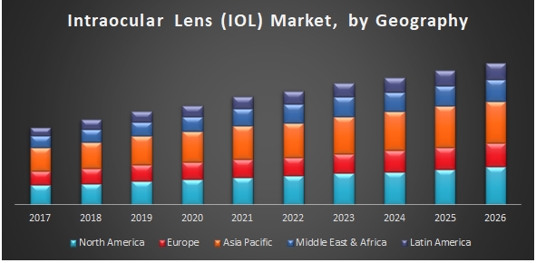 Intraocular Lens (IOL) Market : Global Industry Analysis and Forecast ...