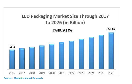 Global LED Packaging Market : Global Industry Analysis and Forecast ...