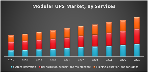 Modular UPS Market : Global Industry Analysis and Forecast (2017-2026)