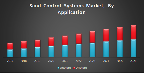 Sand Control Systems Market: Global Industry Analysis and Forecast 2026