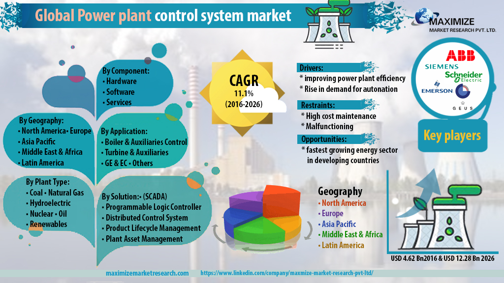 Power Plant Control System Market –Analysis and Forecast
