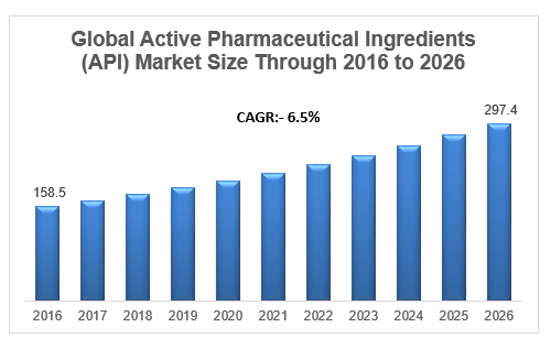 Active Pharmaceutical Ingredients (API) Market : Industry Analysis and ...