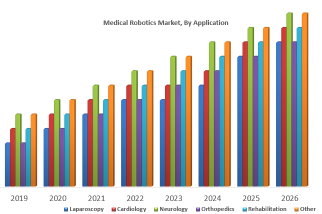 Asia Pacific Medical Robotics Market – Forecast (2019-2026)