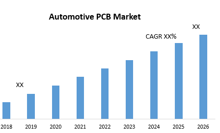 Automotive PCB Market -Global Industry Analysis and Forecast 2019-2026