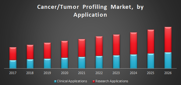 Cancer/Tumor Profiling Market: Global Industry Analysis and Forecast ...