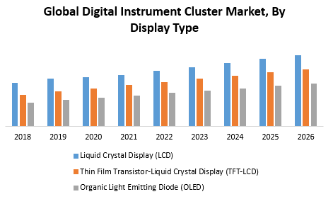 Global Digital Instrument Cluster Market - Forecast (2019-2026)
