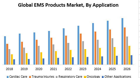 Global Emergency Medical Service (EMS) Products Market - Analysis