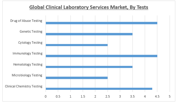 Clinical Laboratory Services Market: Global Industry Analysis and Forecast