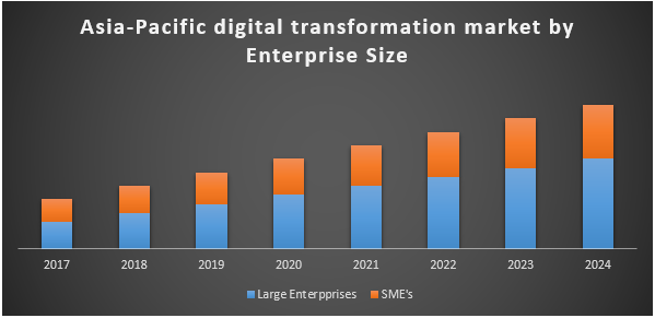 Asia Pacific Digital Transformation Market : Industry Analysis and ...