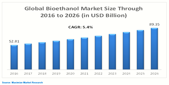 Bioethanol Market: Global Industry Analysis and Forecast 2026