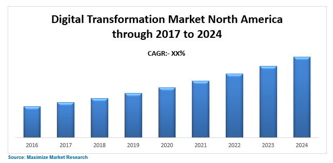 North America Digital Transformation Market : Industry Analysis and ...