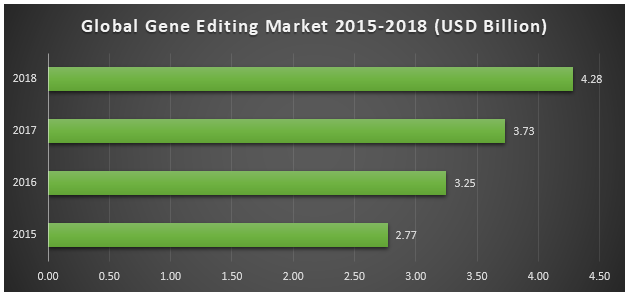 Gene Editing Market : Global Industry Analysis and Forecast 2026