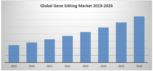 Gene Editing Market : Global Industry Analysis and Forecast 2026