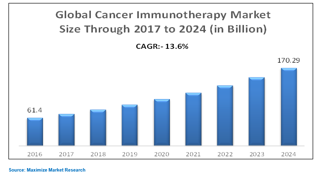 Global Cancer Immunotherapy Market : Industry Analysis & Forecast 2024