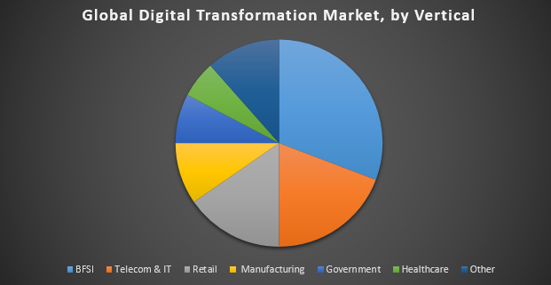 Global Digital Transformation Market : Global Industry Analysi and ...