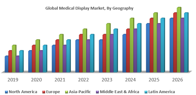 Global Medical Display Market : Industry Analysis and Forecast 2026