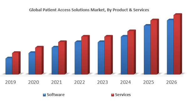 Global Patient Access Solutions Market : Industry Forecast 2026