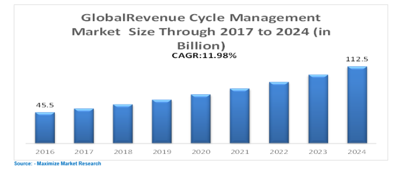 Global Revenue Cycle Management Market : Industry Forecast 2024