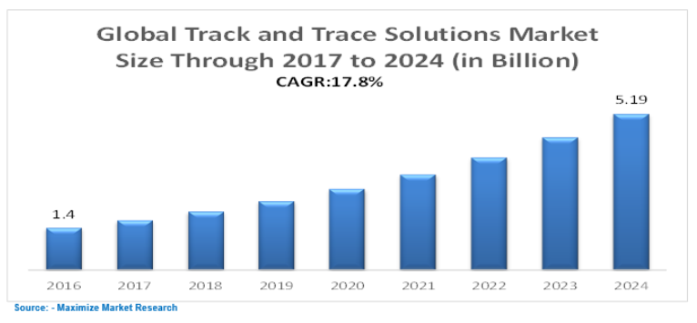 Global Track and Trace Solutions Market : Industry Forecast 2024