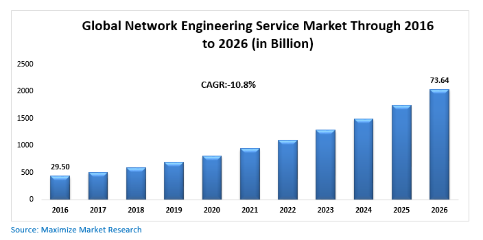 Global Network Engineering Service Market : Industry Analysis and ...