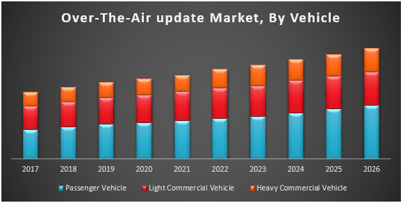 Global Over The Air update Market - Industry Analysis and Forecast 2024
