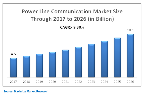 Power Line Communication Market : Global Industry Analysis and Forecast ...
