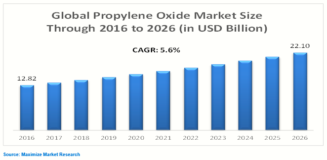 Propylene Oxide Market: Global Industry Analysis and Forecast 2026