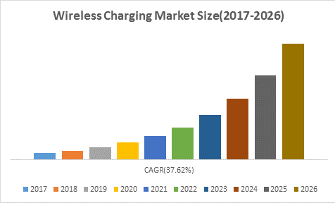 Wireless Charging Market : Global Industry Analysis and Forecast 2026
