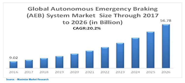 Autonomous Emergency Braking (AEB) System Market : Global Industry ...