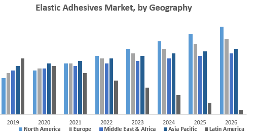 Global Elastic Adhesive Market - Industry Analysis and Forecast 2026