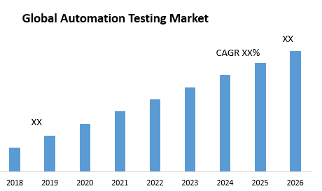 Global Automation Testing Market - Industry Analysis and Forecast 2026