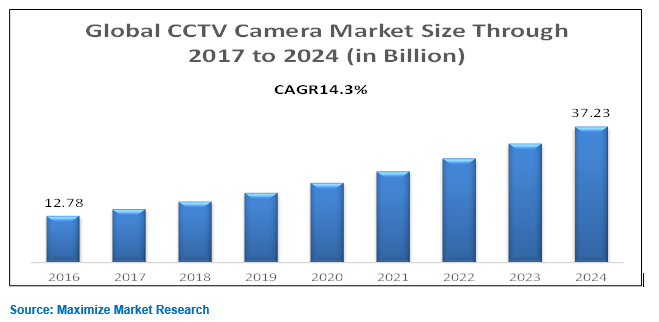 Global CCTV Camera Market - Press Release Post