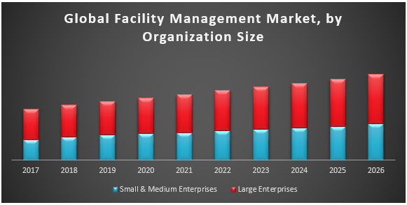 Global Facility Management Market - Industry Analysis and Forecast 2024